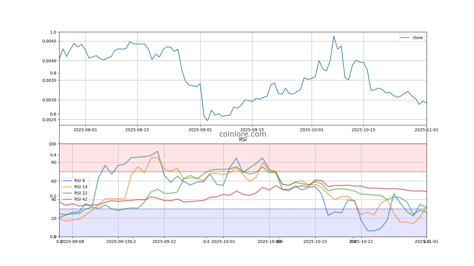 OpenOcean RSI indicator