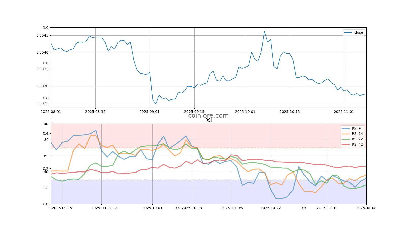 OpenOcean RSI indicator