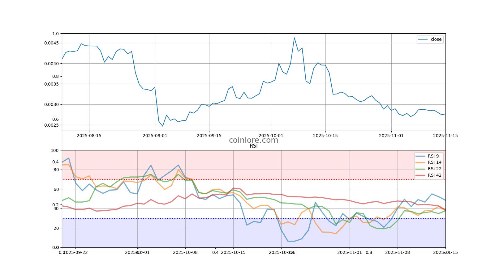 OpenOcean RSI indicator