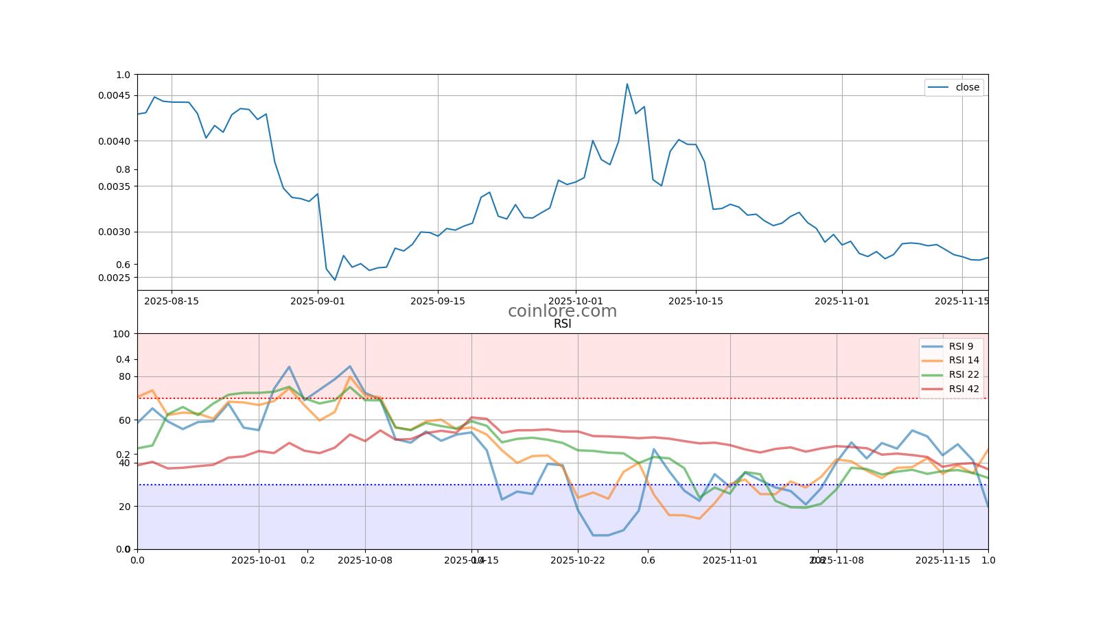 OpenOcean RSI indicator
