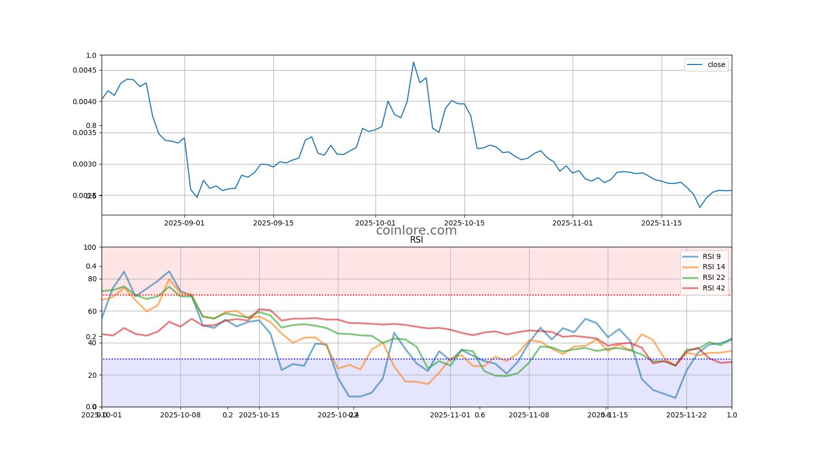 OpenOcean RSI indicator