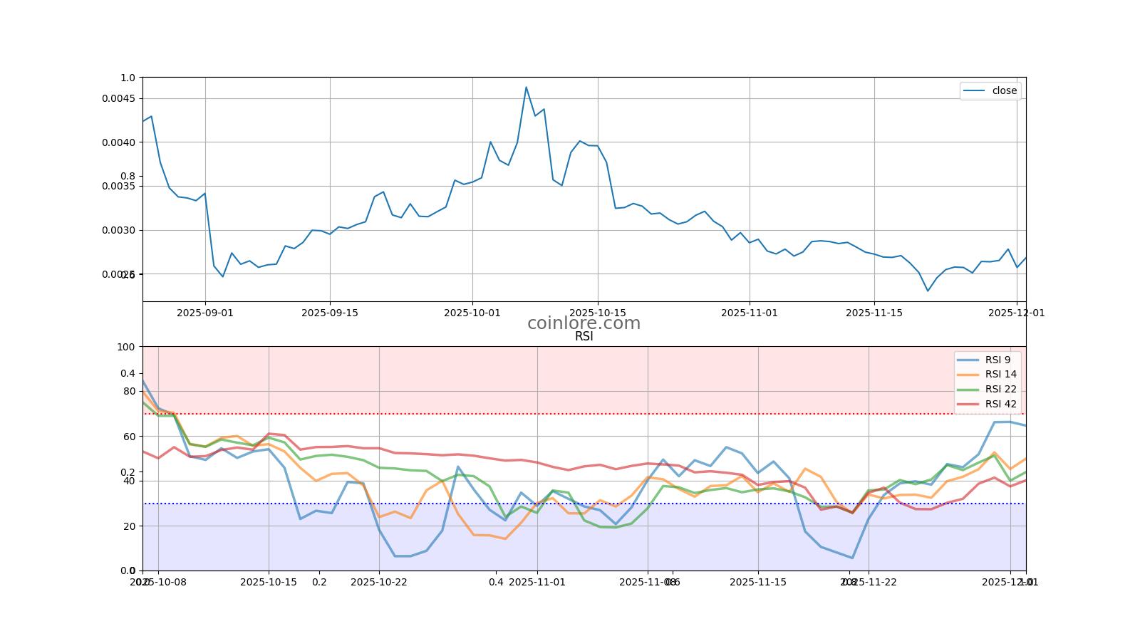 OpenOcean RSI indicator