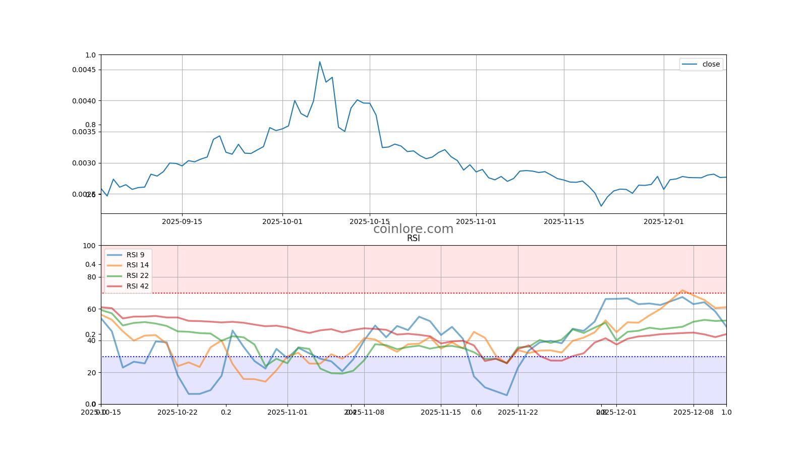 OpenOcean RSI indicator