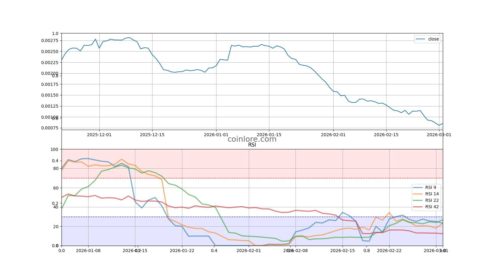 OpenOcean RSI indicator