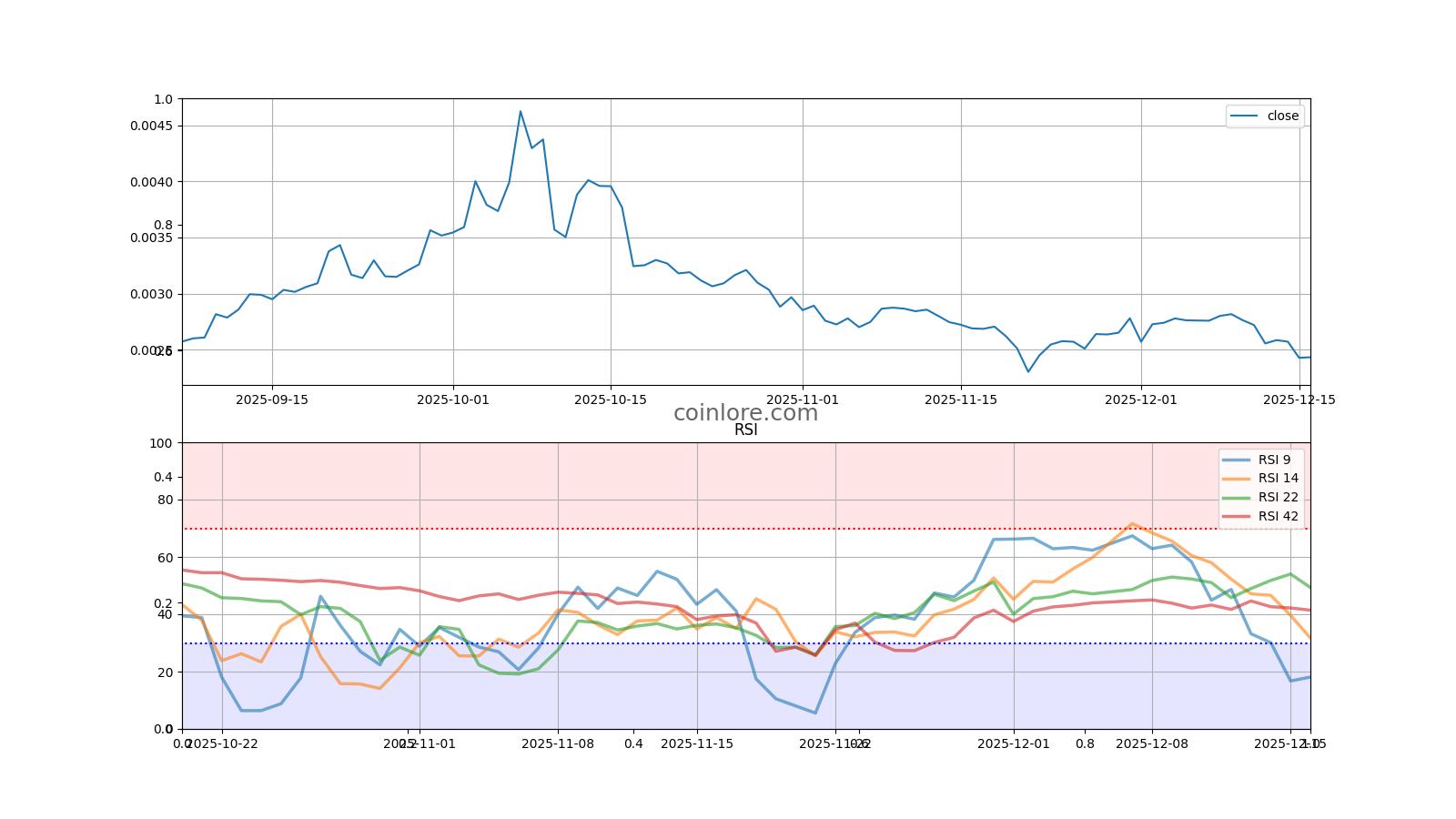 OpenOcean RSI indicator