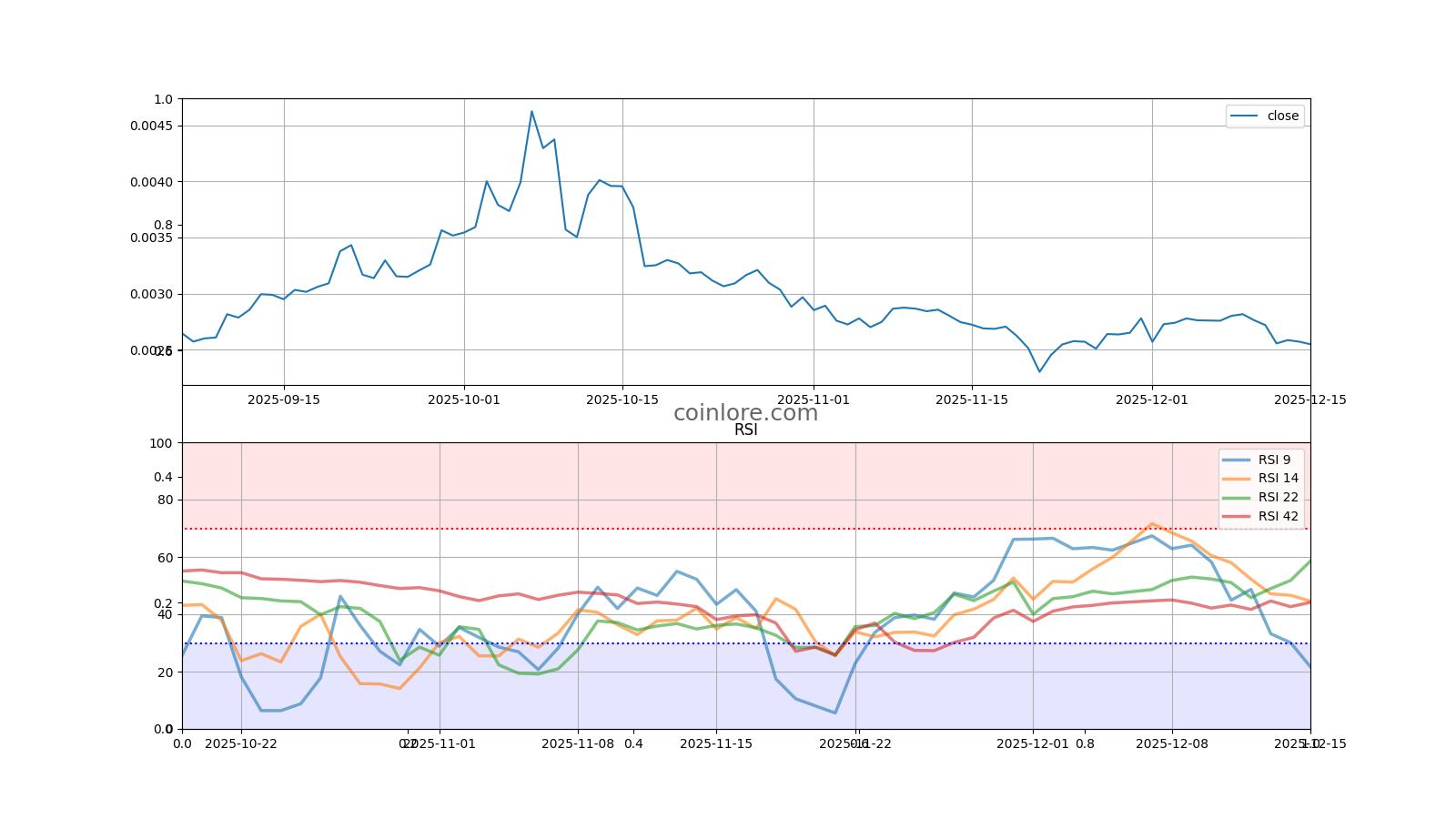 OpenOcean RSI indicator