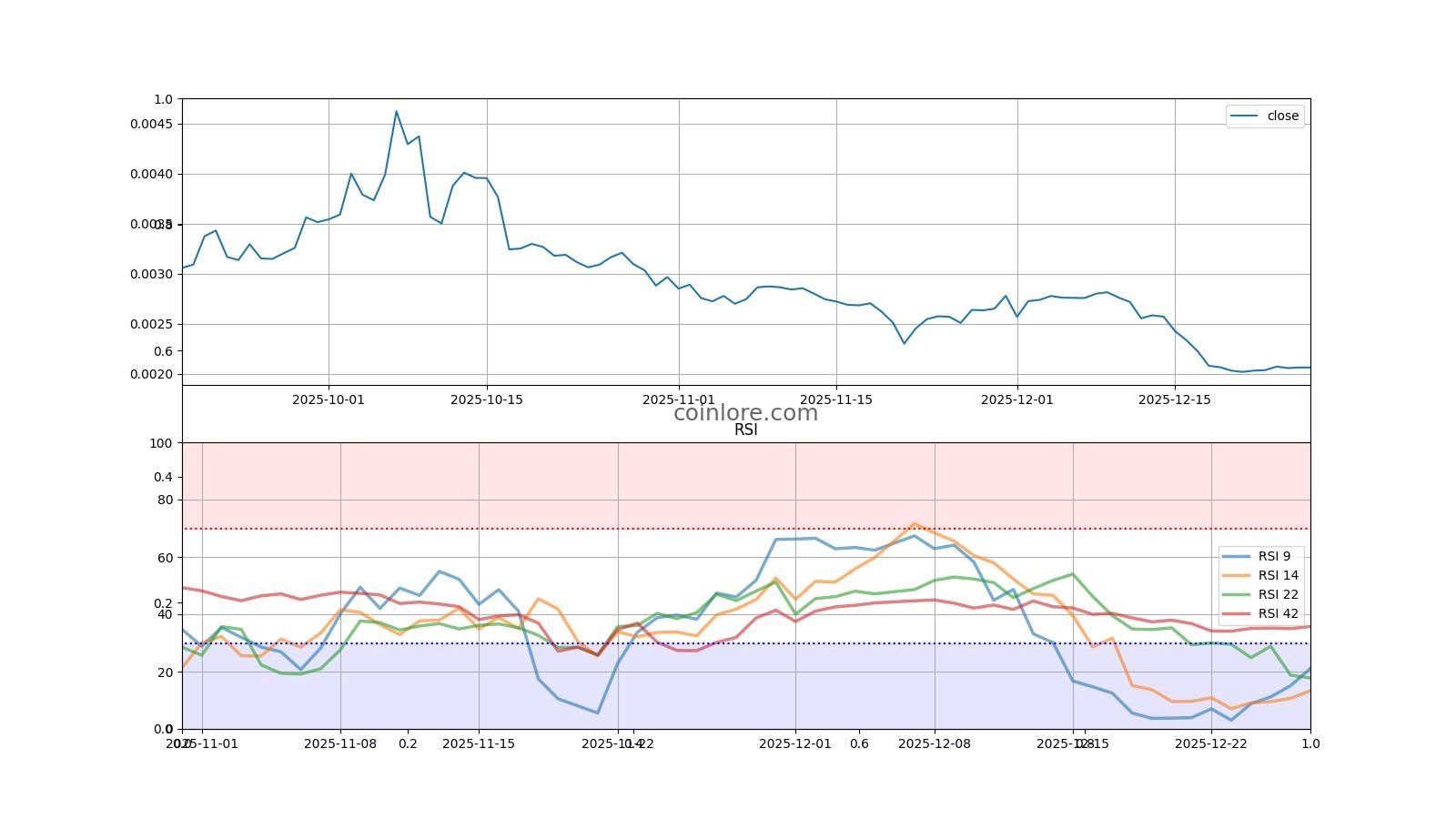 OpenOcean RSI indicator