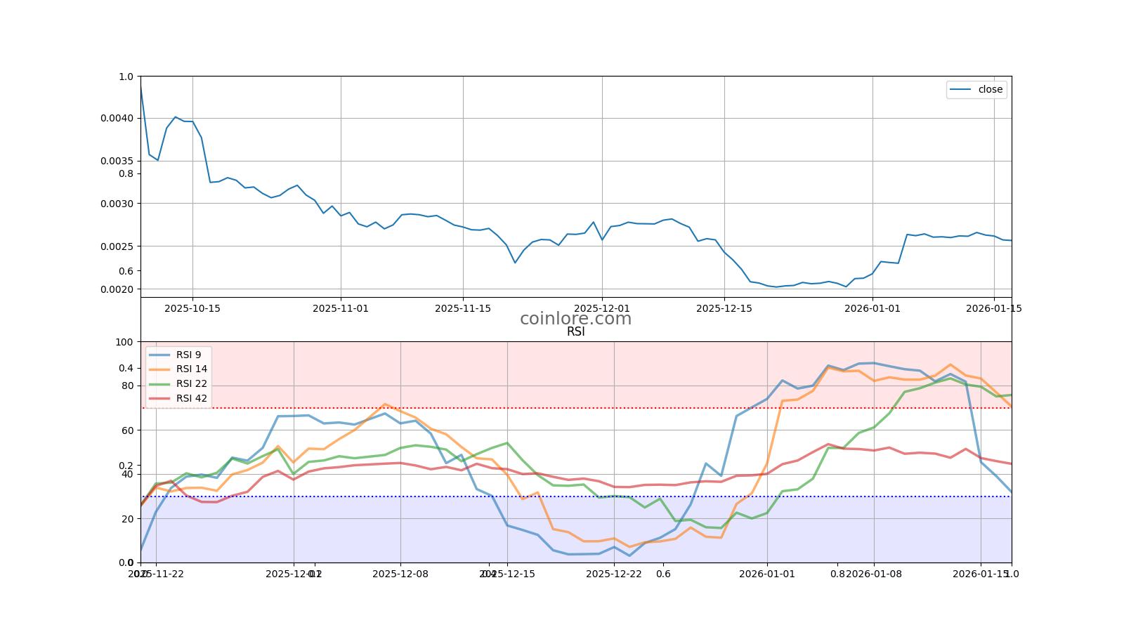 OpenOcean RSI indicator