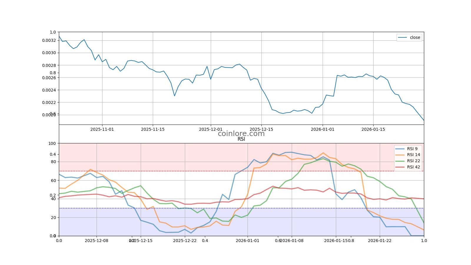 OpenOcean RSI indicator