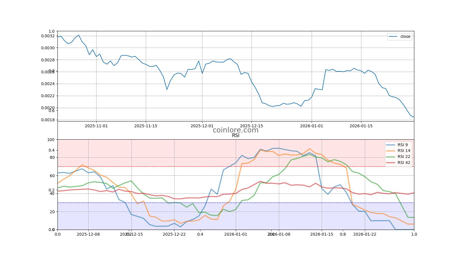 OpenOcean RSI indicator