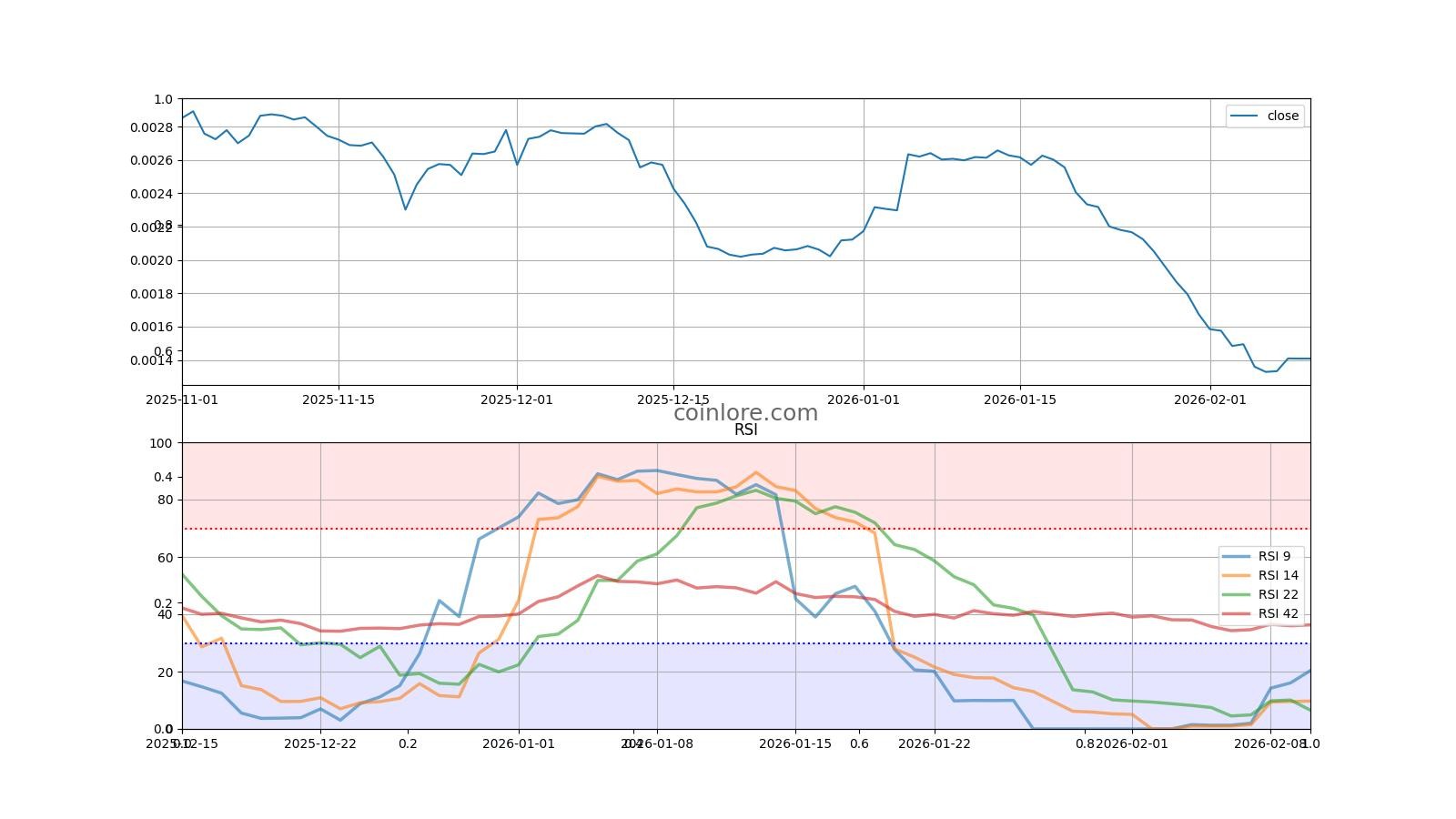 OpenOcean RSI indicator