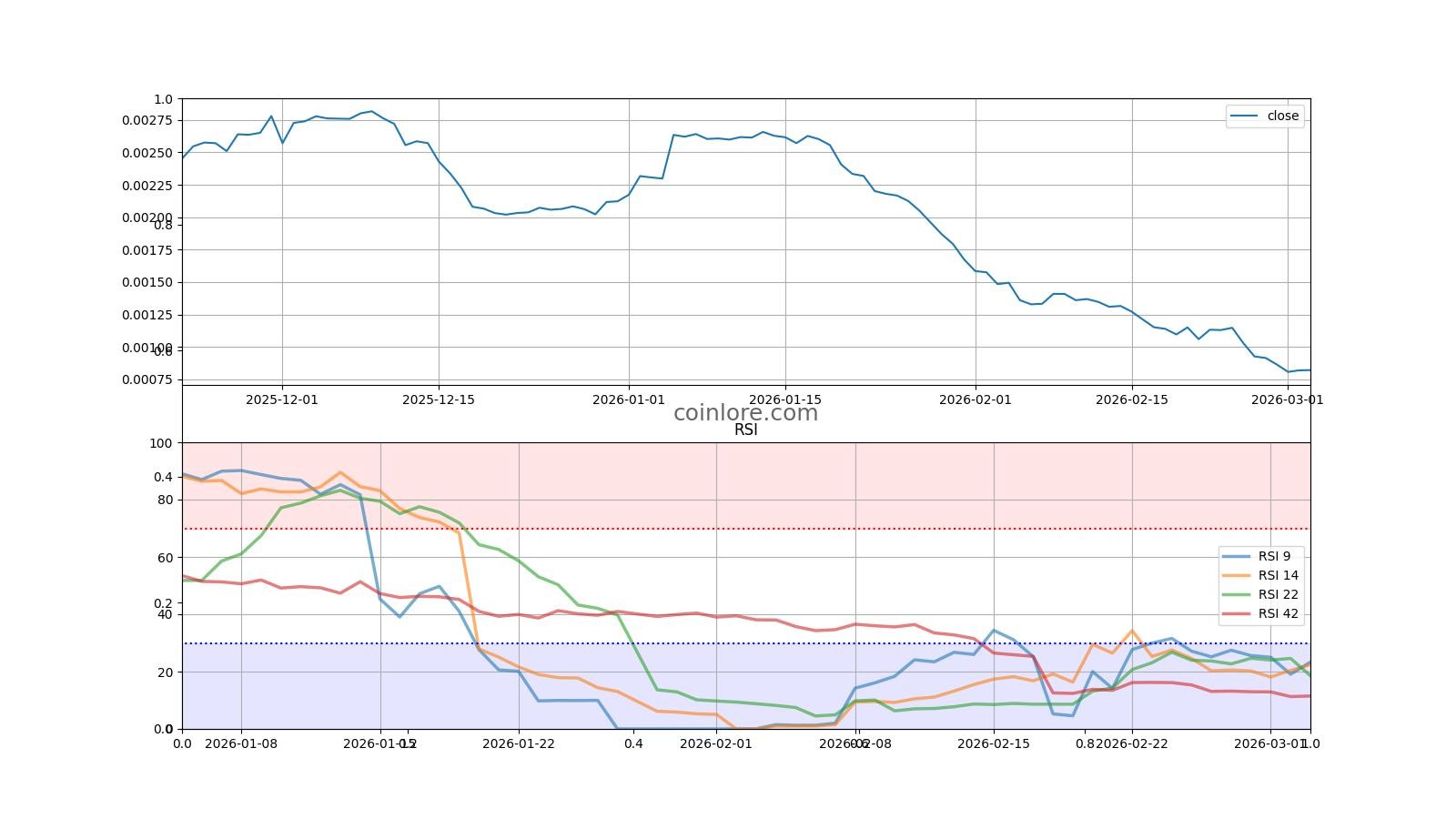 OpenOcean RSI indicator