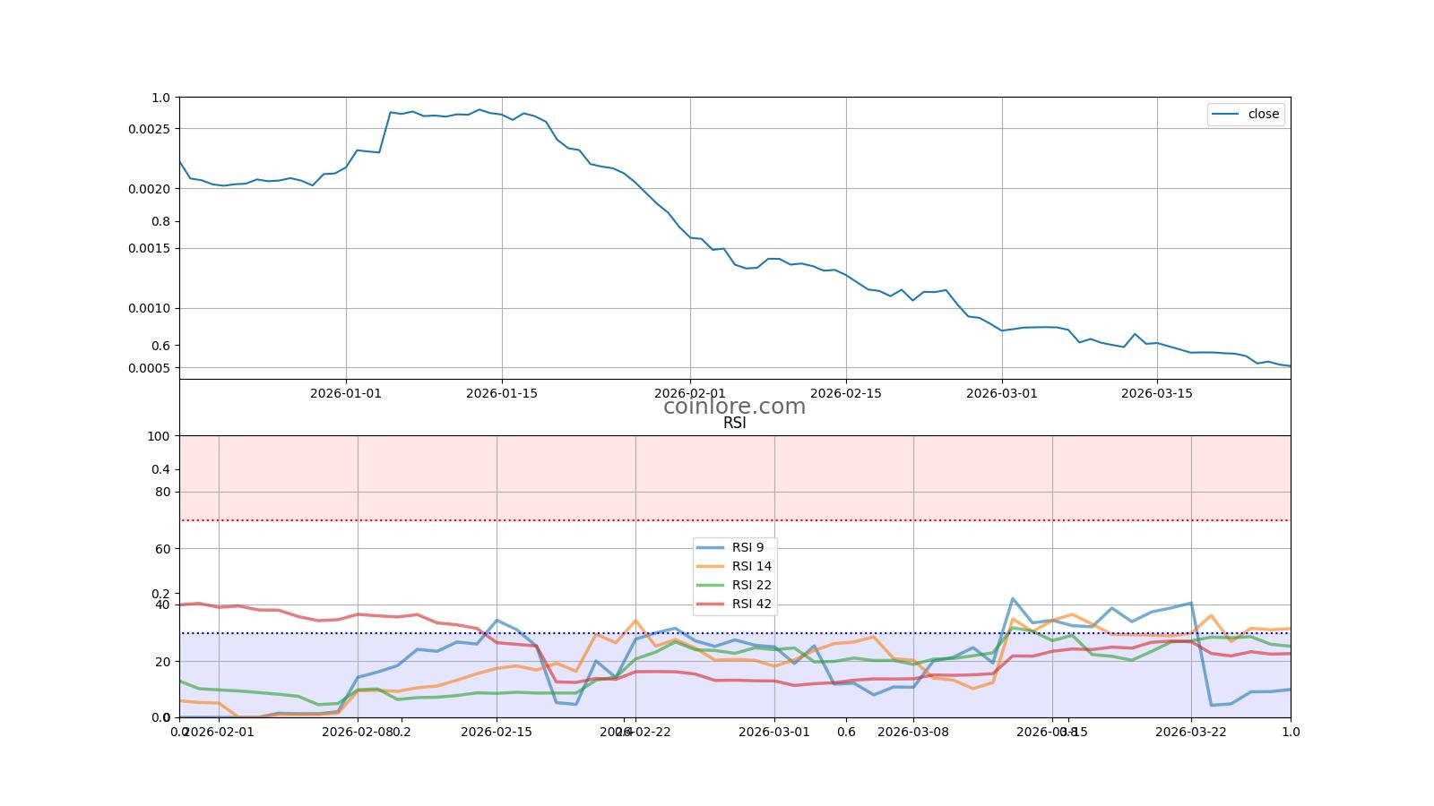 OpenOcean RSI indicator