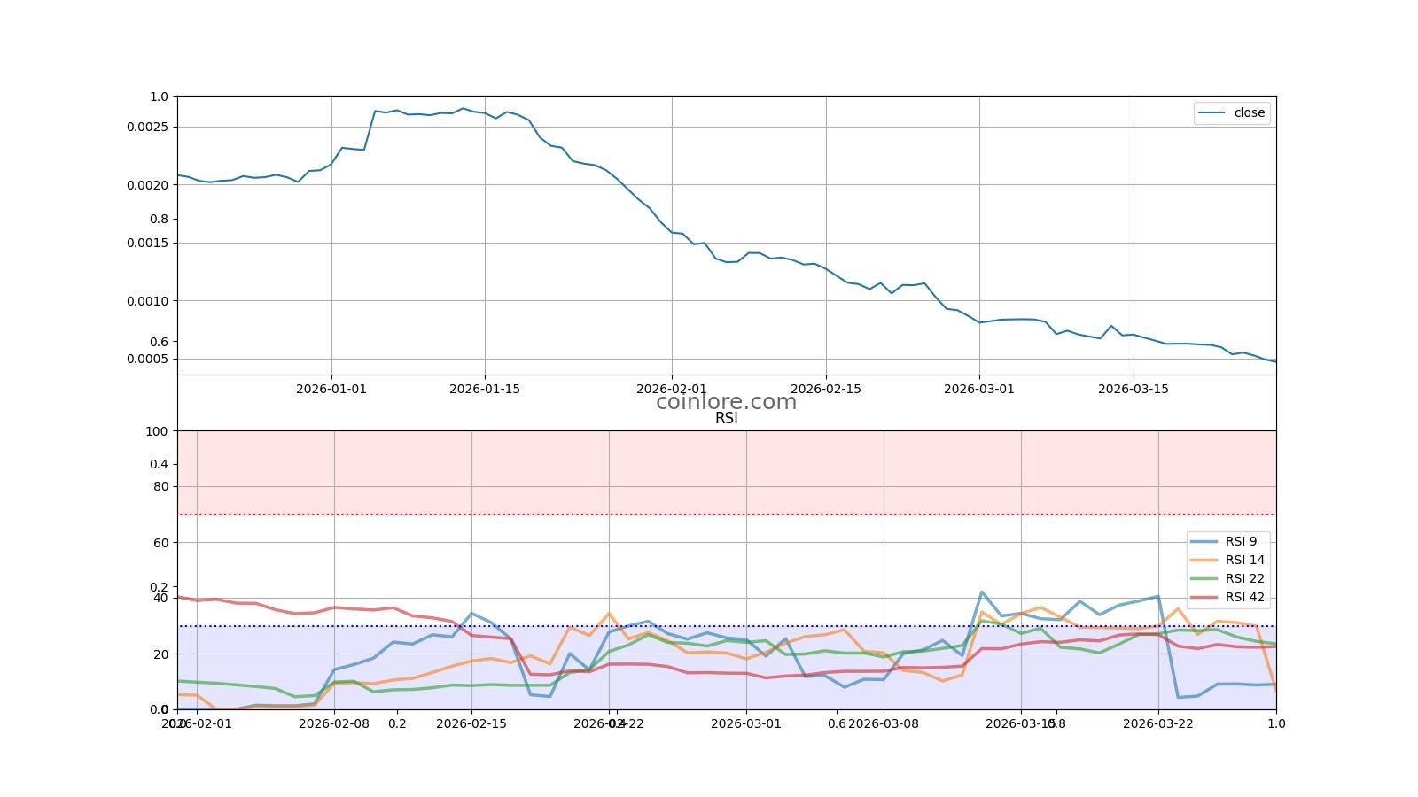 OpenOcean RSI indicator