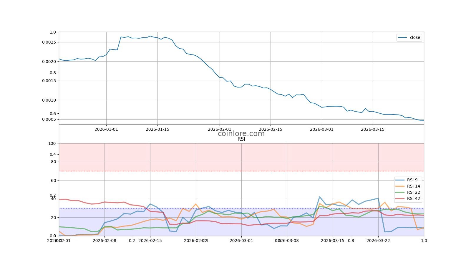 OpenOcean RSI indicator