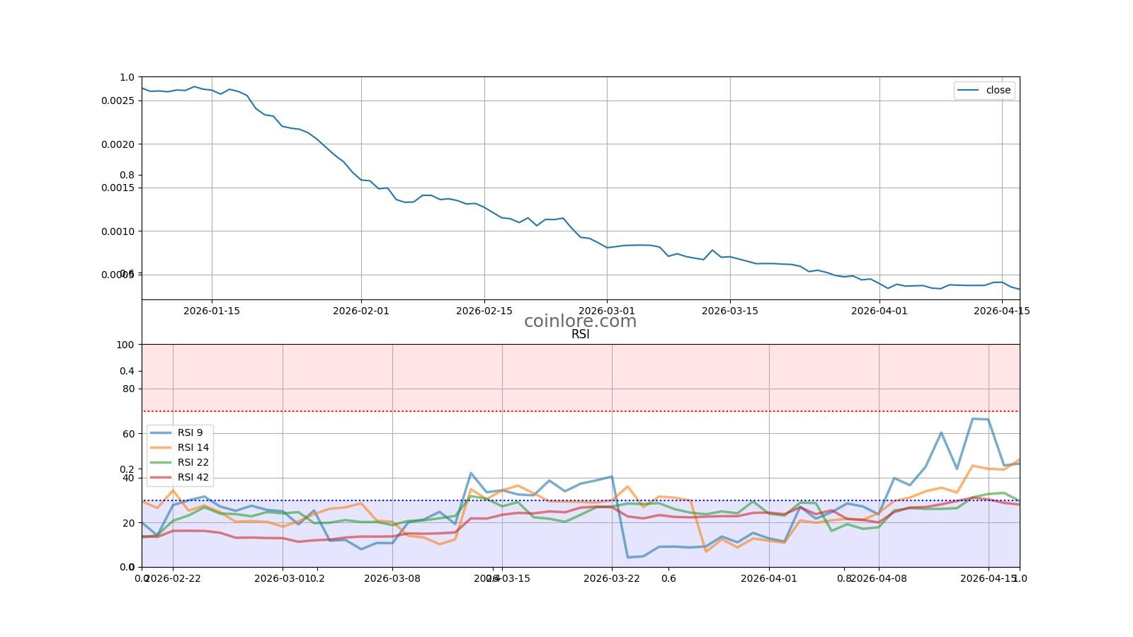 OpenOcean RSI indicator