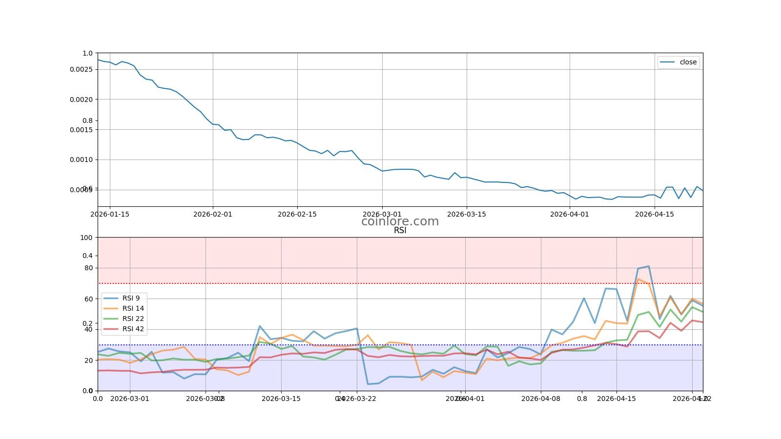 OpenOcean RSI indicator