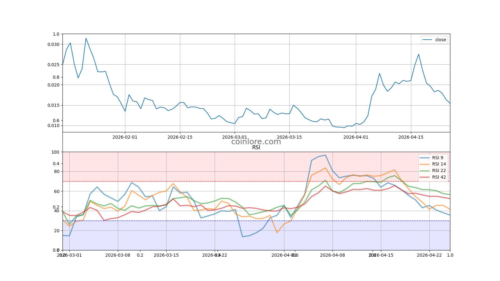 OpenServ RSI indicator