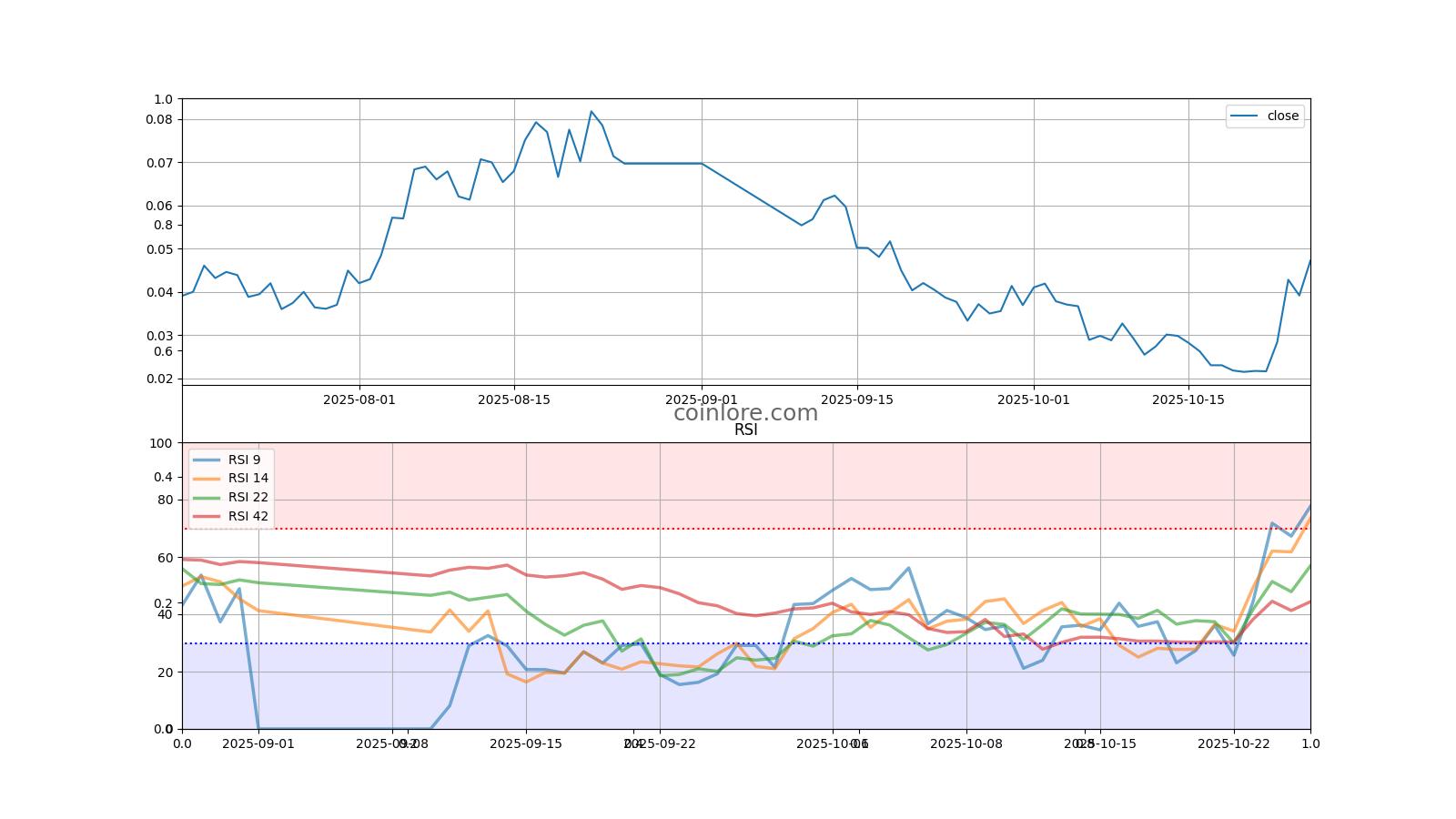 OpenServ RSI indicator