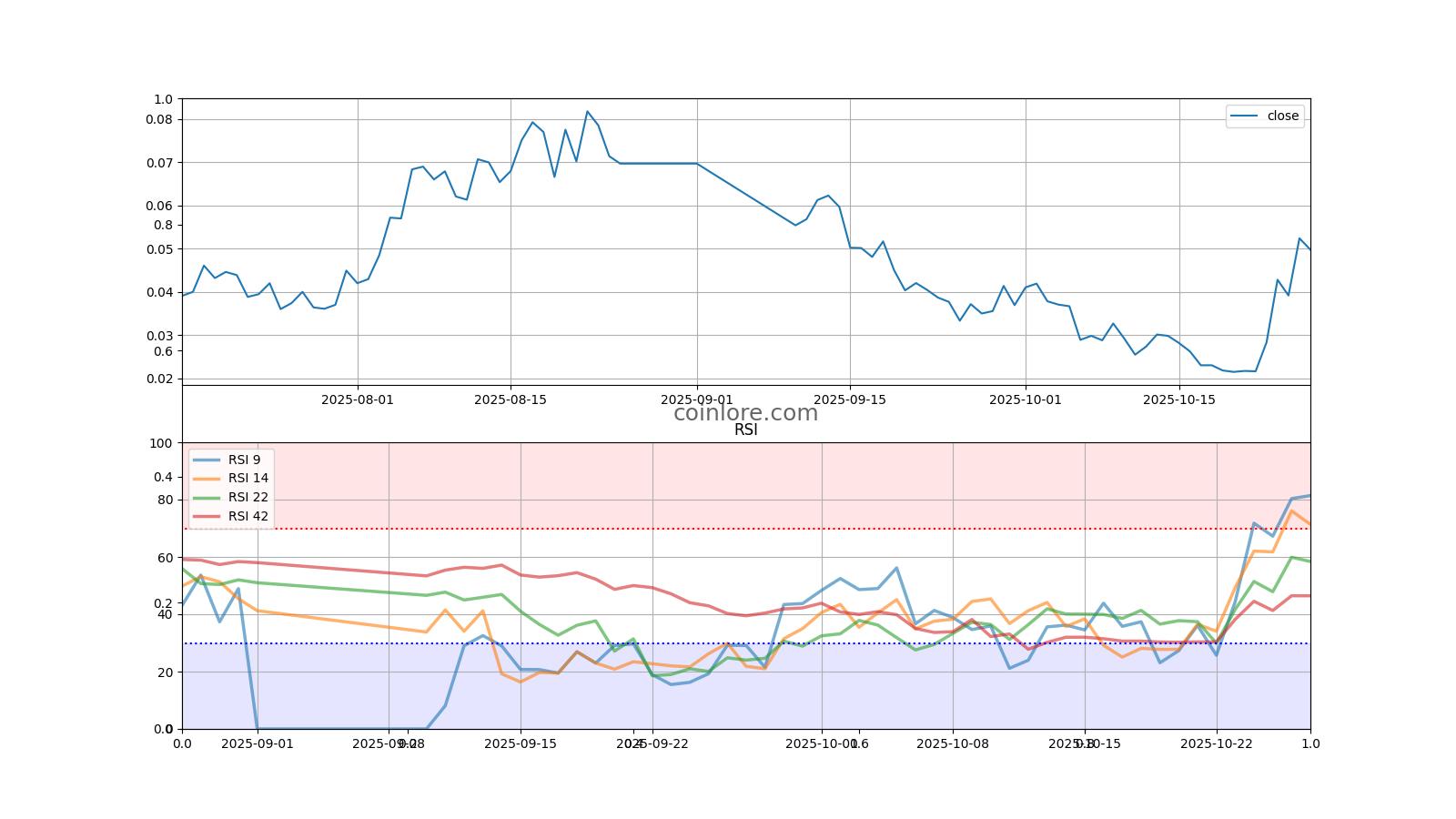 OpenServ RSI indicator
