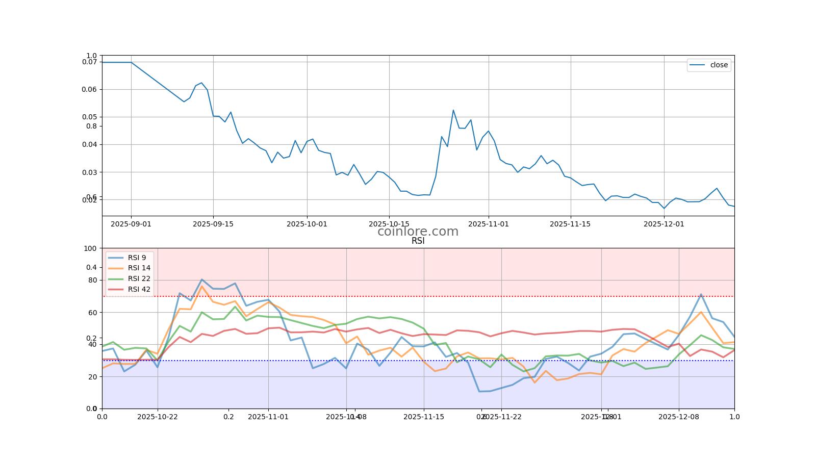 OpenServ RSI indicator
