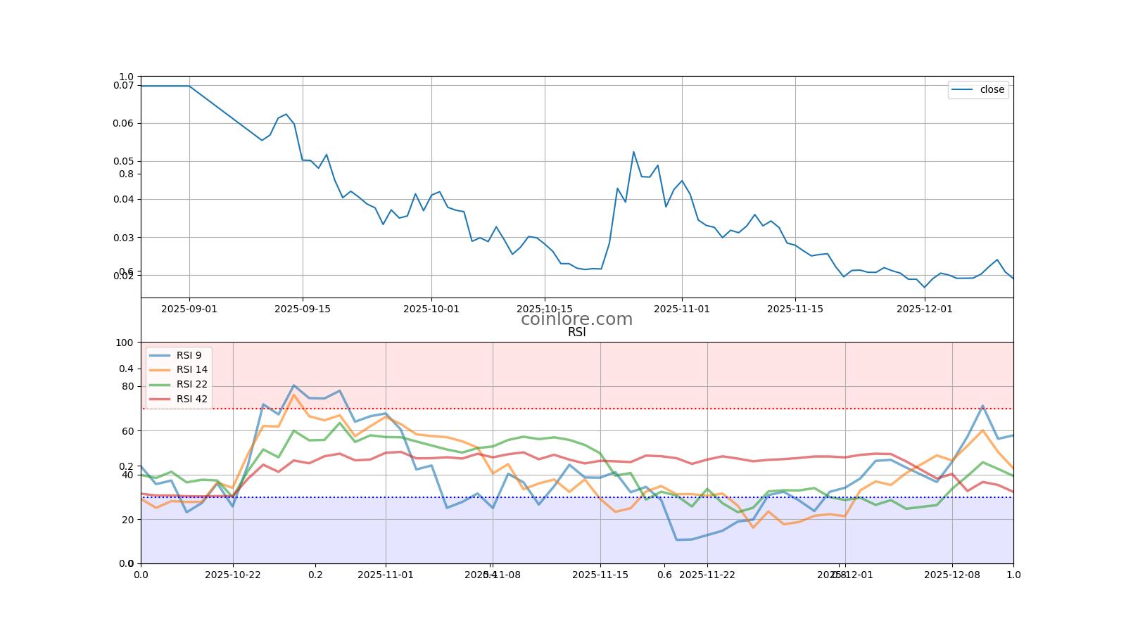 OpenServ RSI indicator