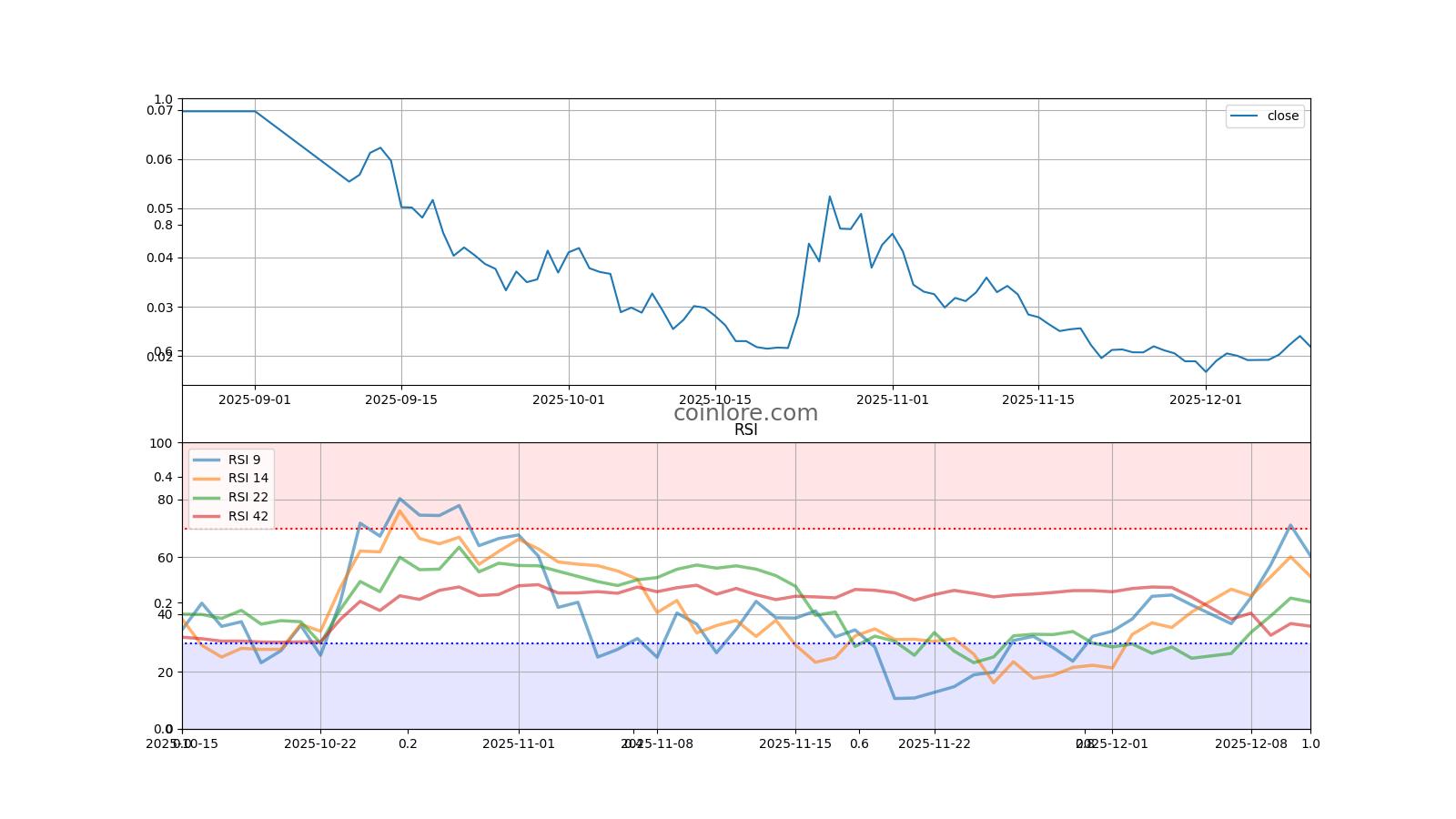 OpenServ RSI indicator