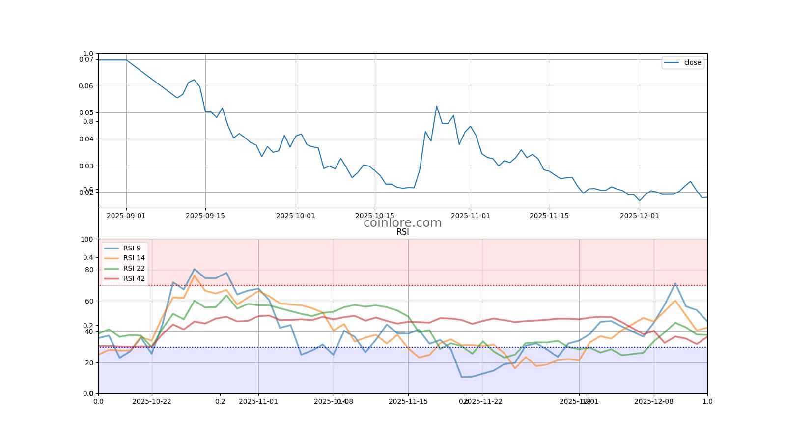 OpenServ RSI indicator