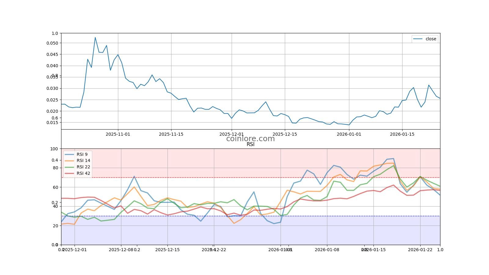 OpenServ RSI indicator