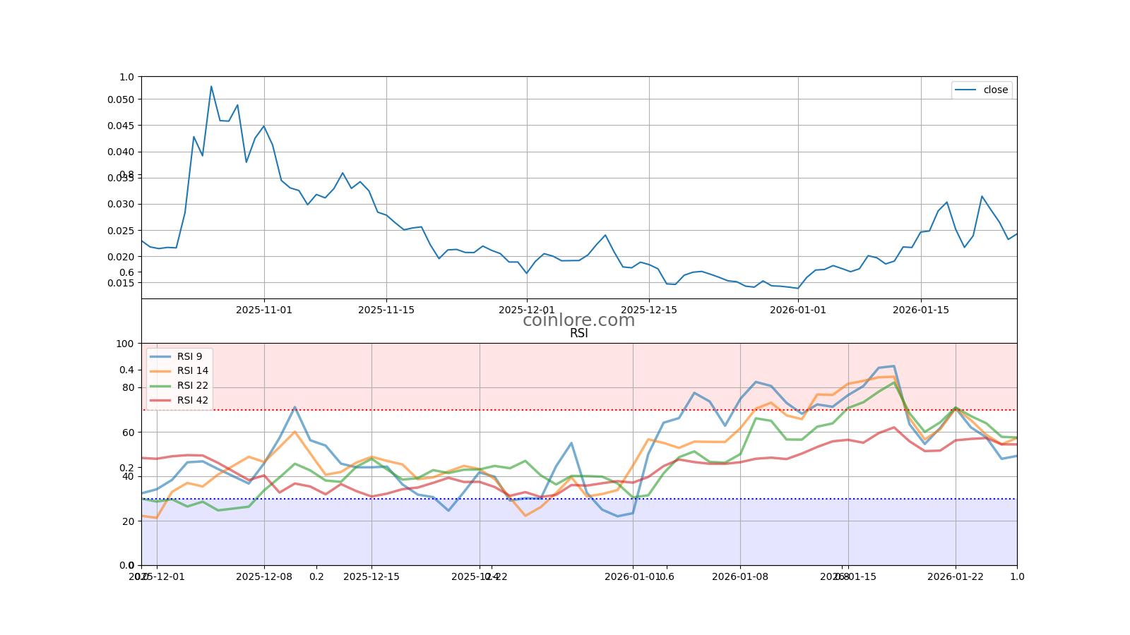 OpenServ RSI indicator