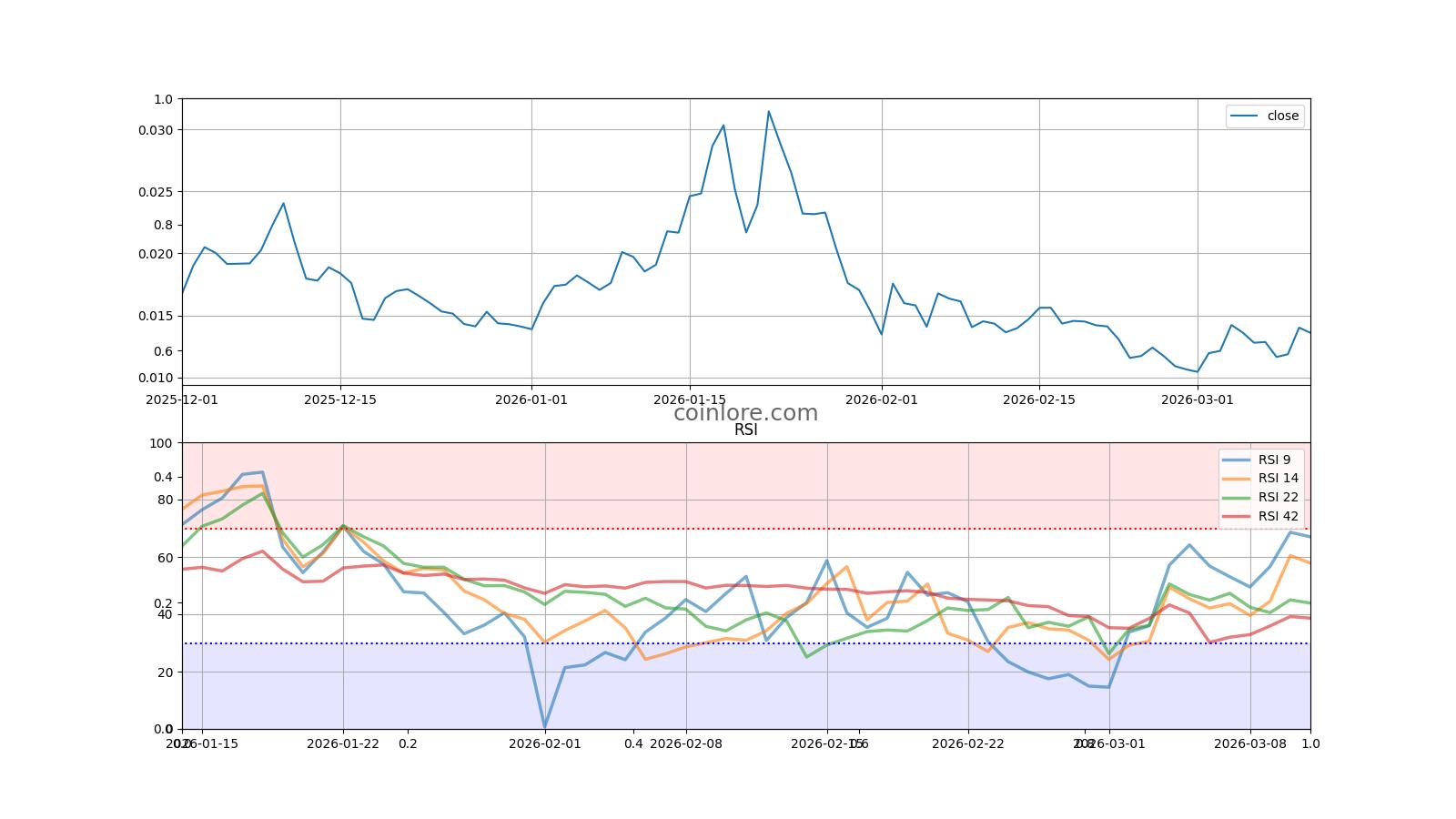 OpenServ RSI indicator