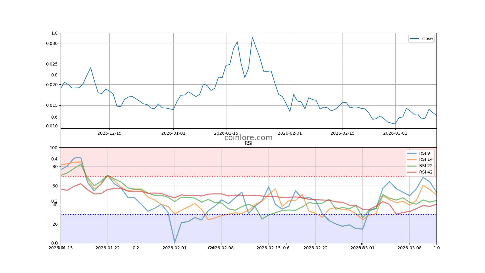 OpenServ RSI indicator
