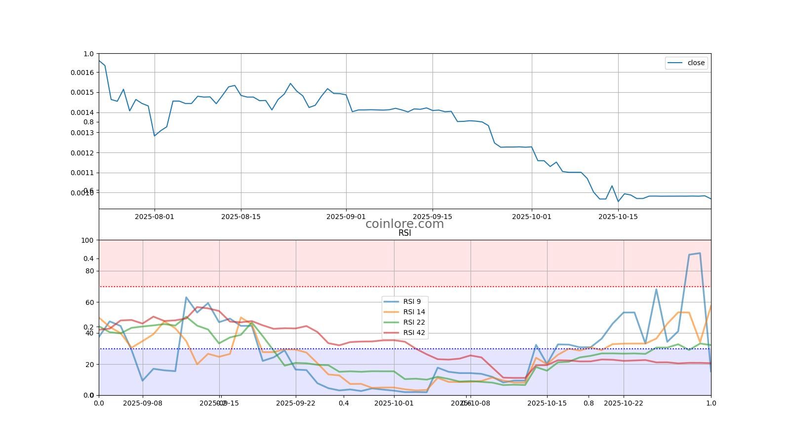 OpenSky Finance RSI indicator