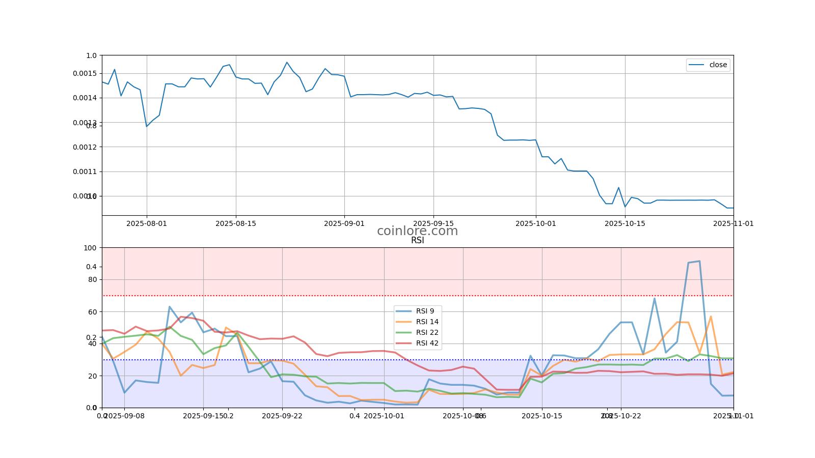 OpenSky Finance RSI indicator