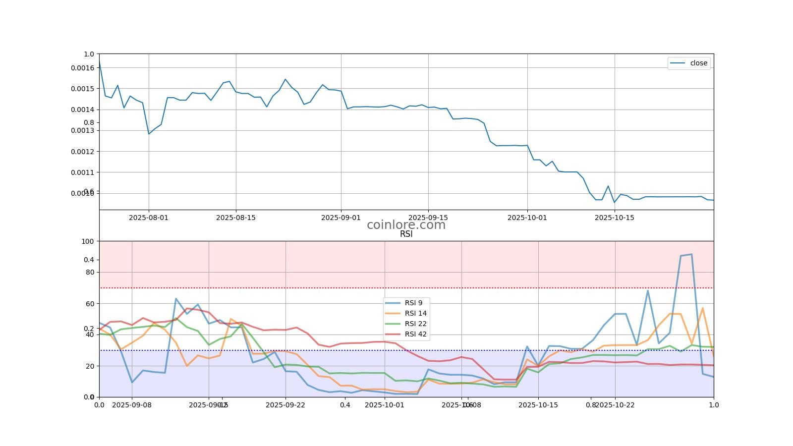 OpenSky Finance RSI indicator