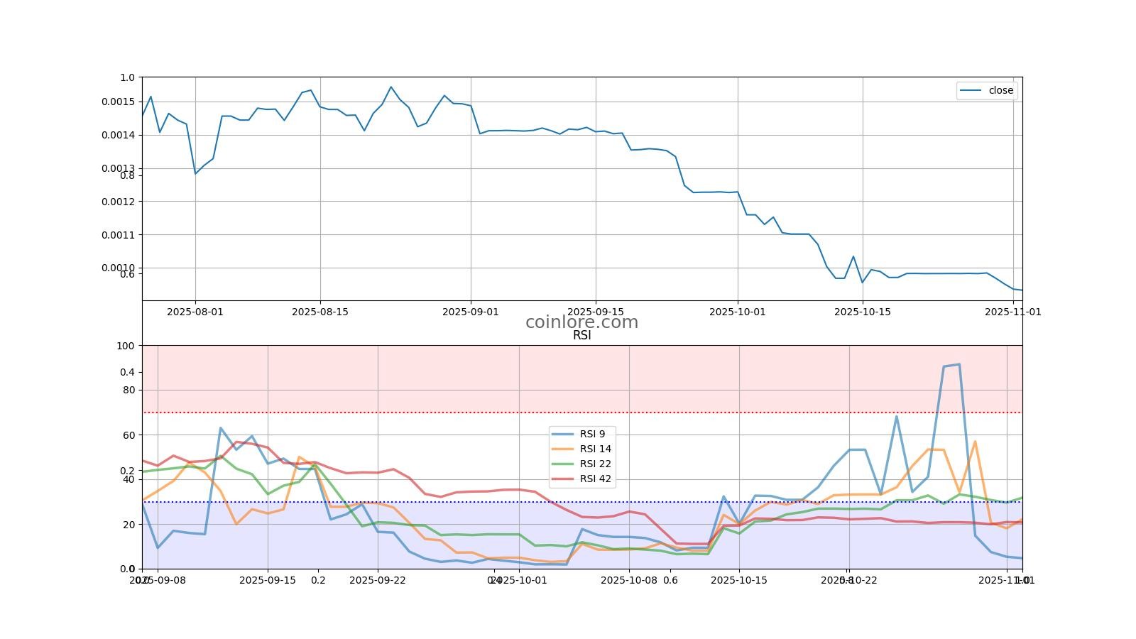 OpenSky Finance RSI indicator