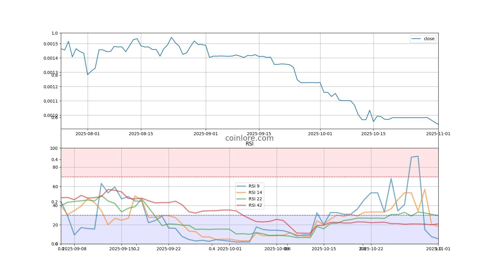 OpenSky Finance RSI indicator