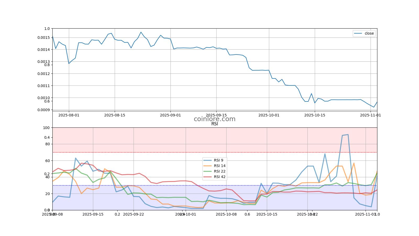 OpenSky Finance RSI indicator