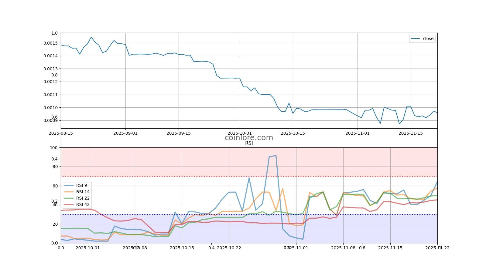 OpenSky Finance RSI indicator