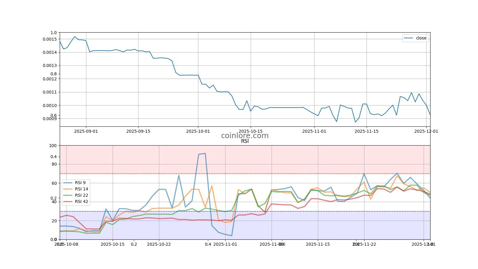 OpenSky Finance RSI indicator