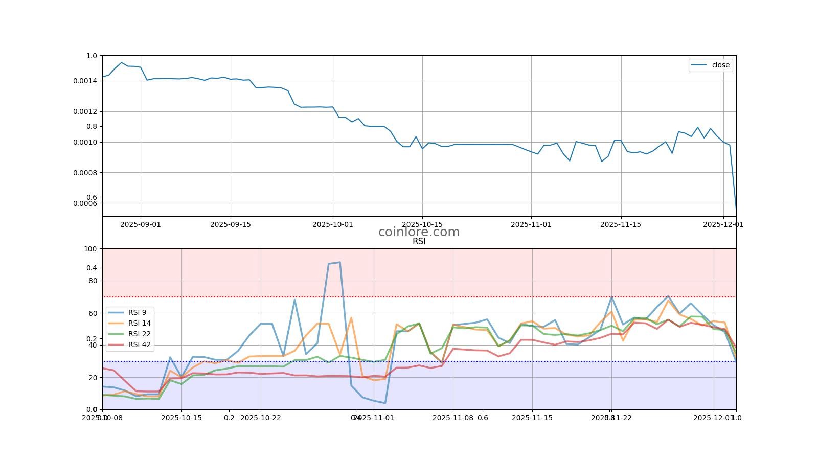OpenSky Finance RSI indicator