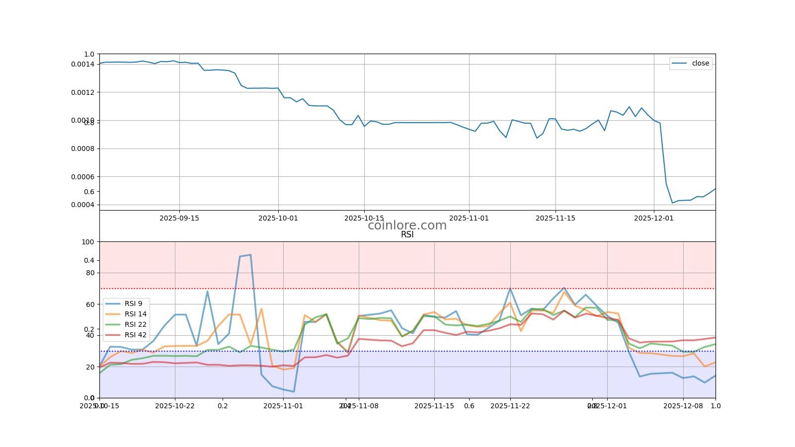 OpenSky Finance RSI indicator