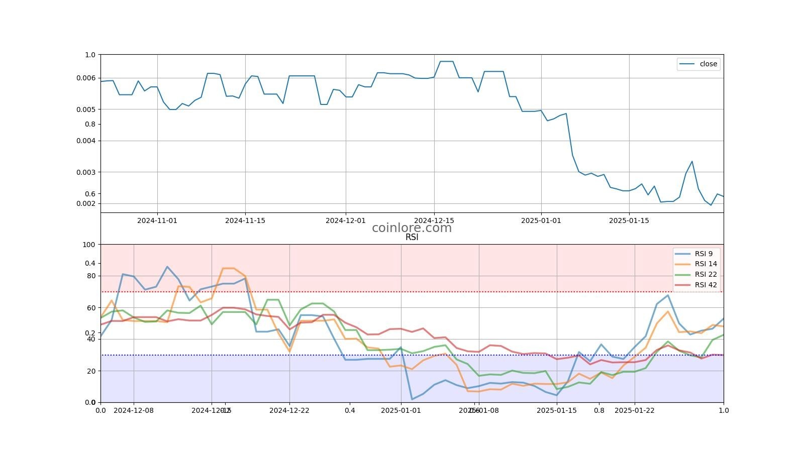 OpenSky Finance RSI indicator