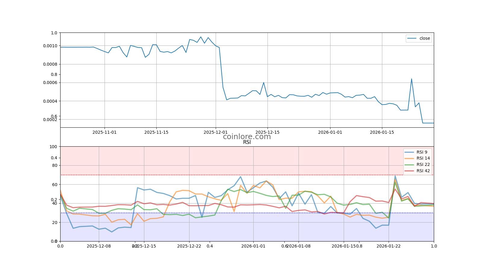 OpenSky Finance RSI indicator