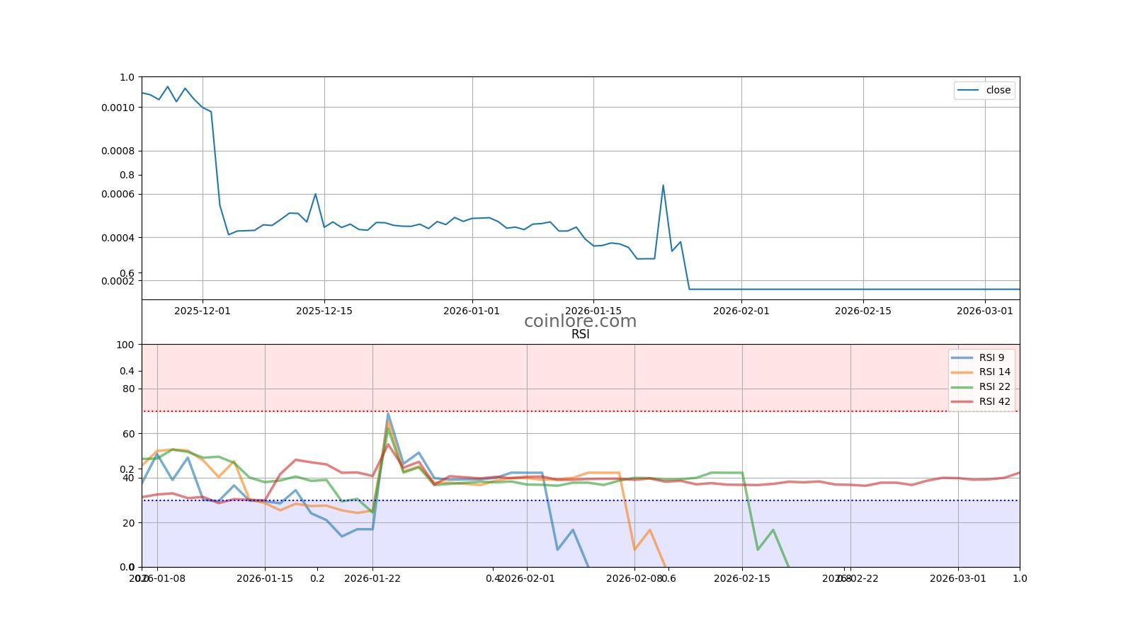 OpenSky Finance RSI indicator