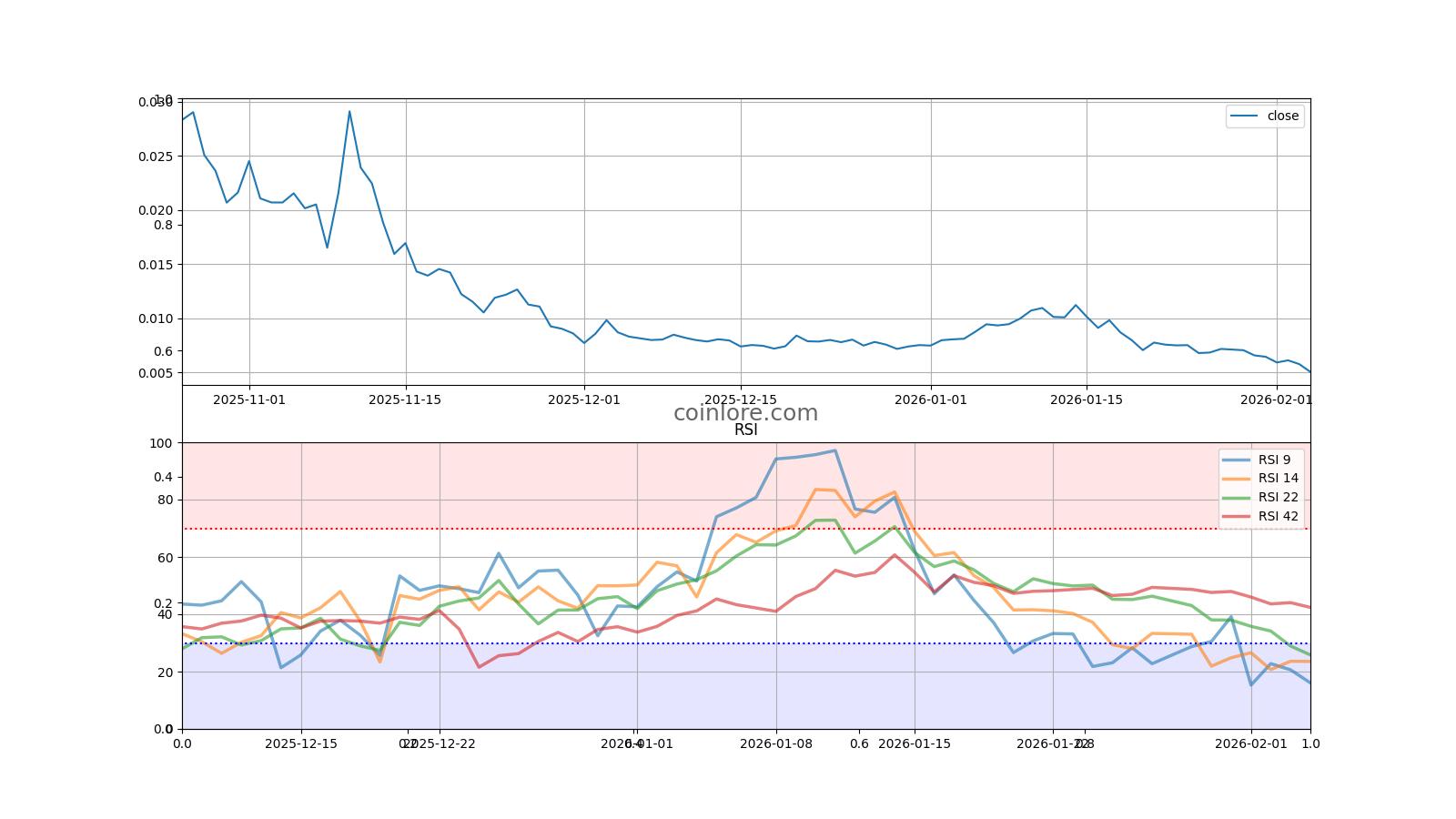 OpenVPP RSI indicator