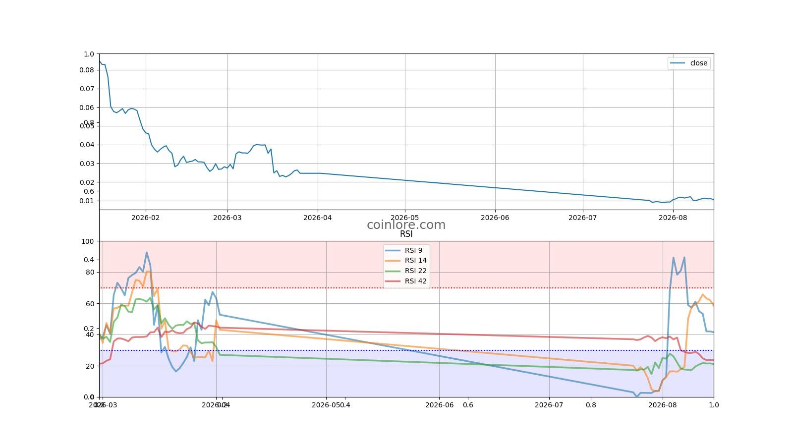 OpenxAI Network RSI indicator
