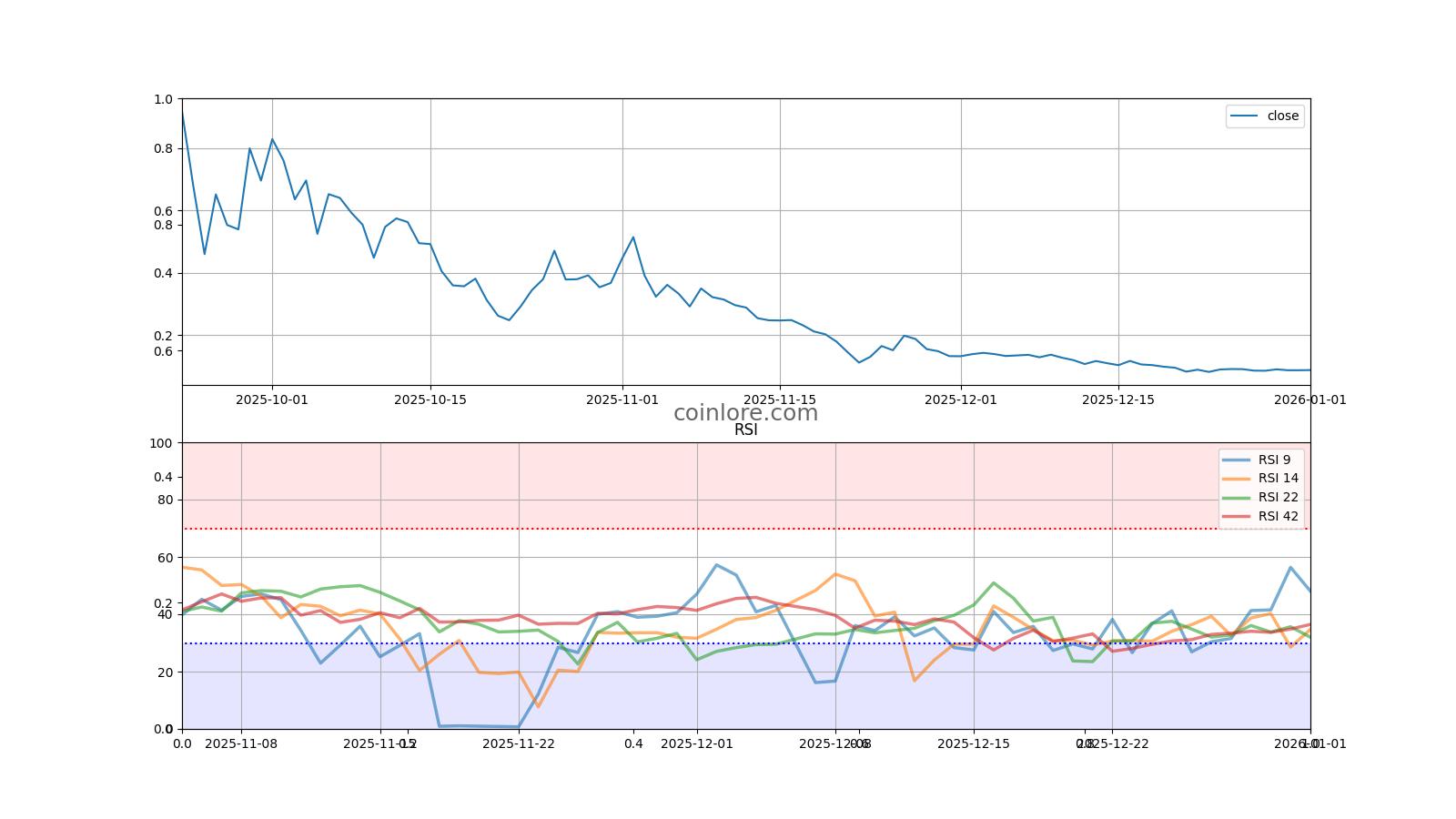 OpenxAI Network RSI indicator