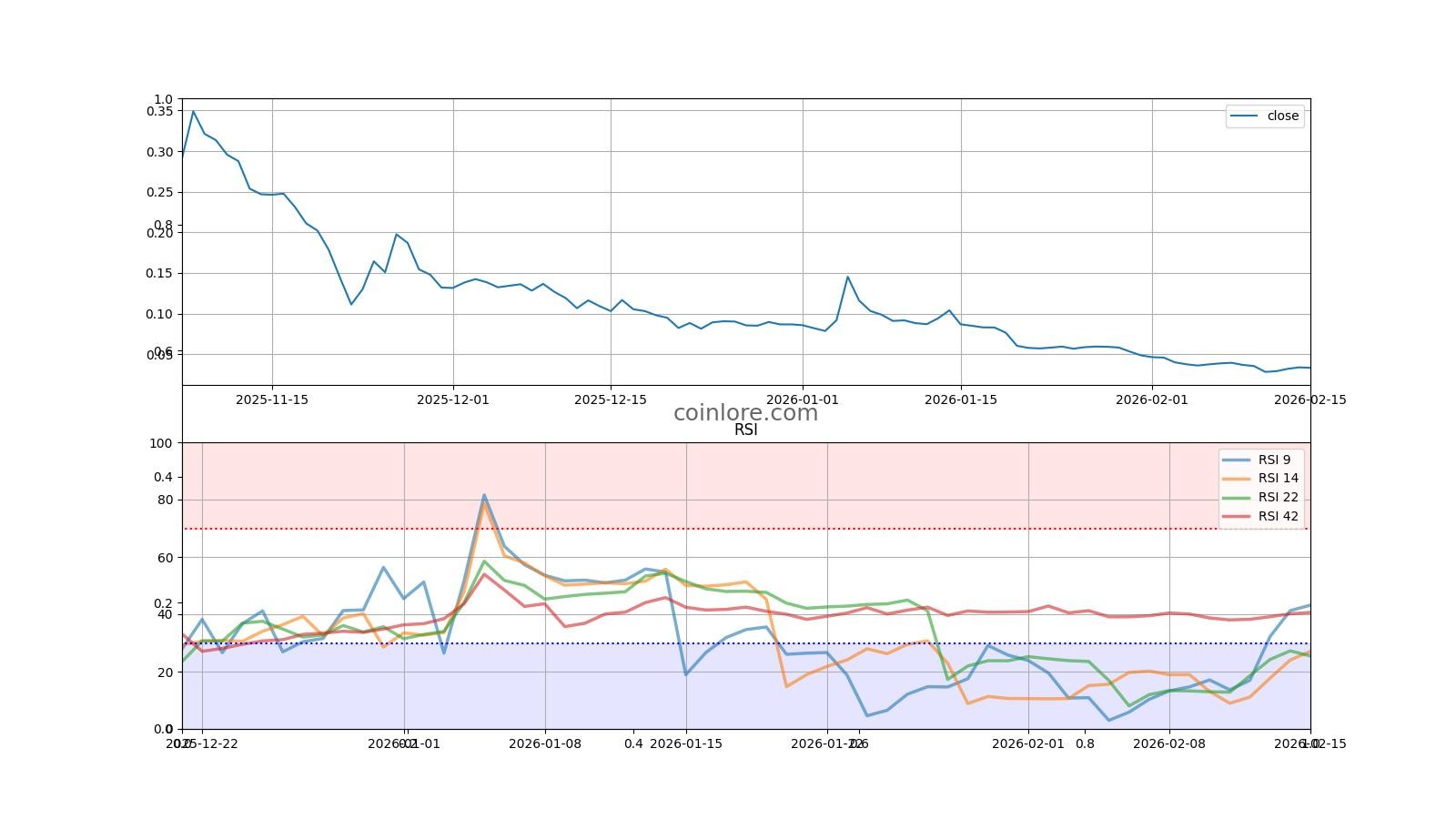 OpenxAI Network RSI indicator