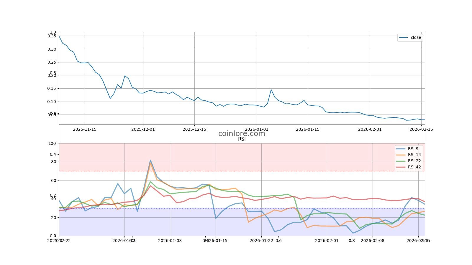 OpenxAI Network RSI indicator